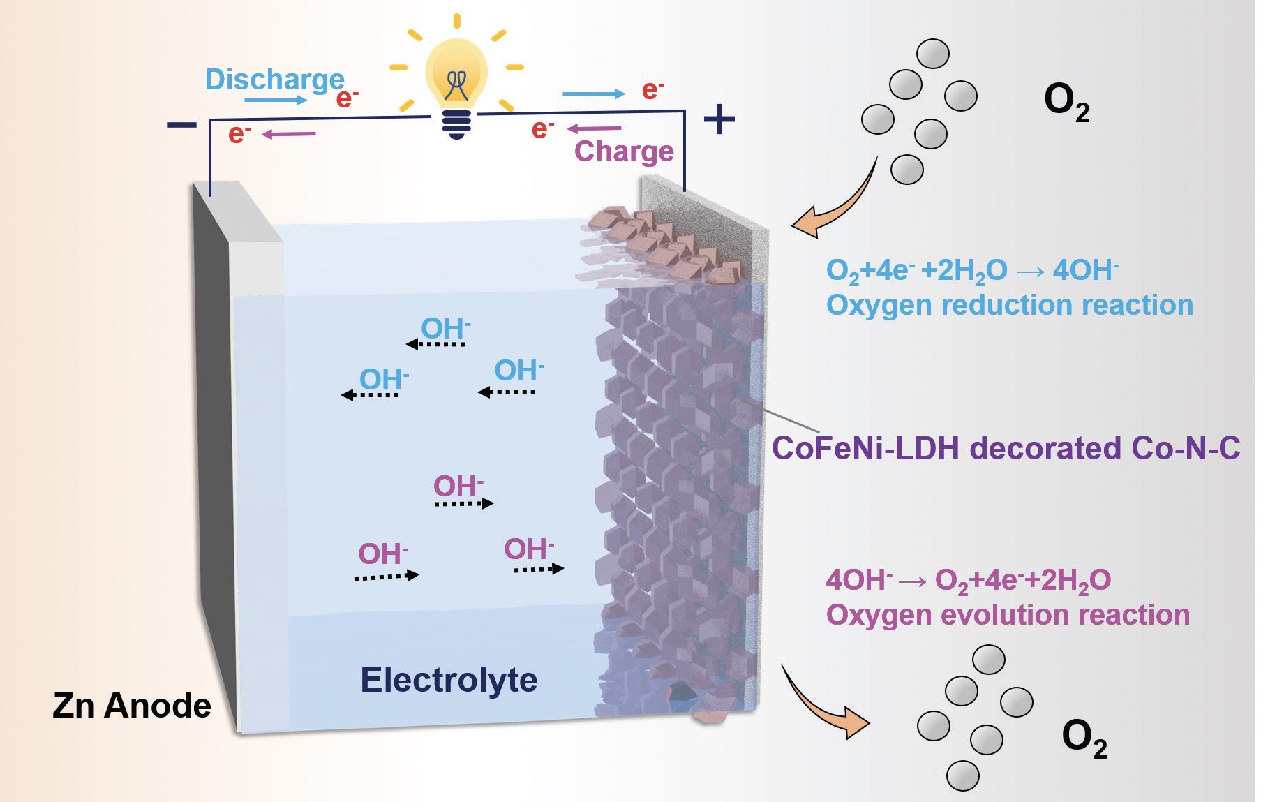Rechargeable zinc-air batteries | About Tribology